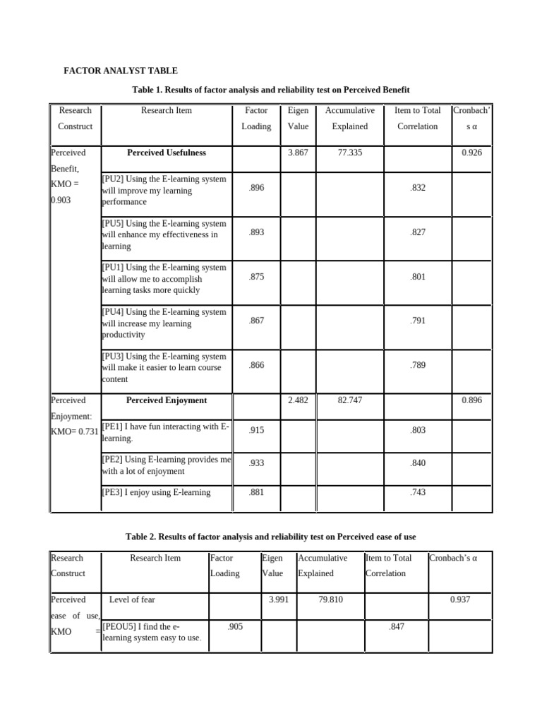 Factor Analyst Table 11233040 Min | PDF | Cronbach's Alpha ...