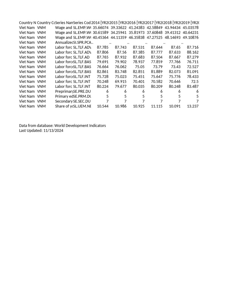 P Data Extract From World Development Indicators | PDF | Labour Economics | Employment