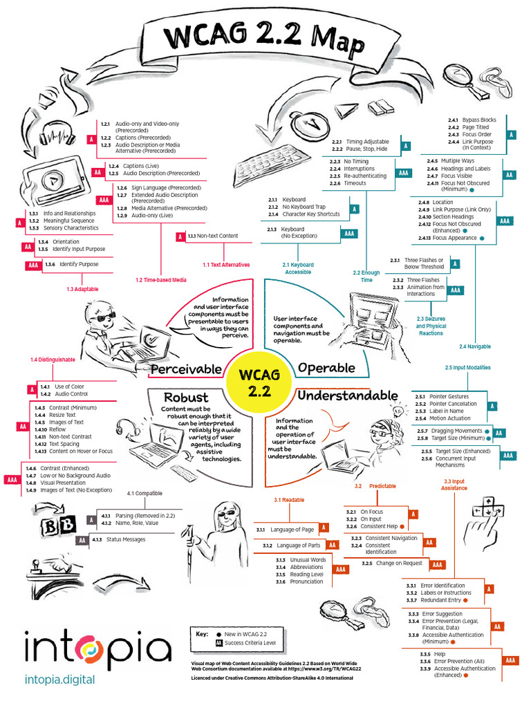 Intopia WCAG 2.2 Map Portrait Mode | PDF | Computer Keyboard | Computer Science