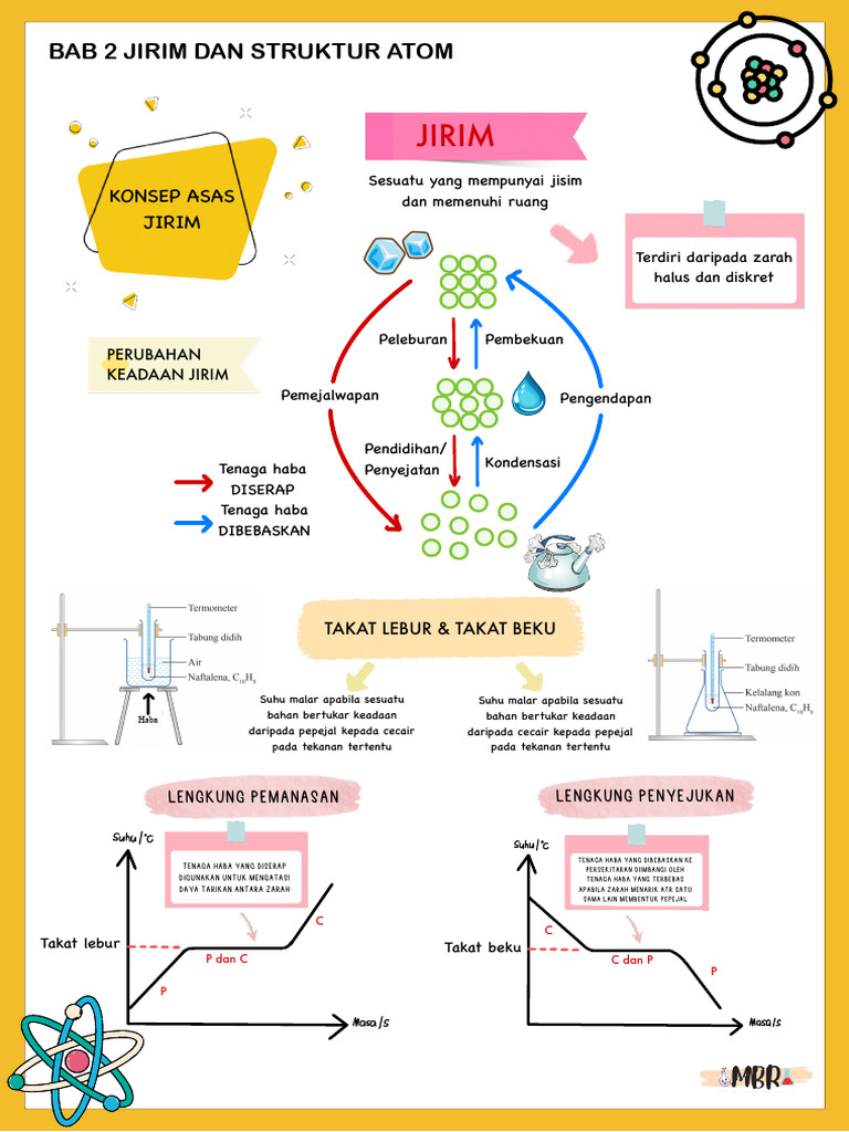 B2T4 Jirim Dan Struktur Atom | PDF