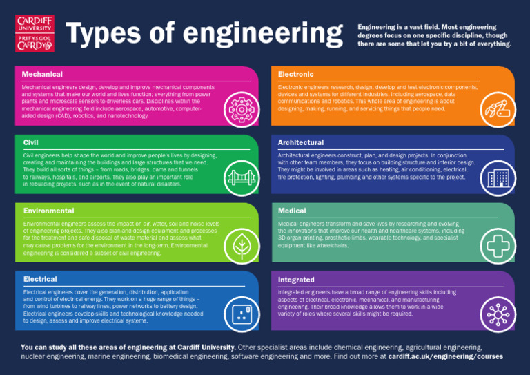 ENGIN Types of Engineering Infographic | PDF | Engineering | Mechanical ...