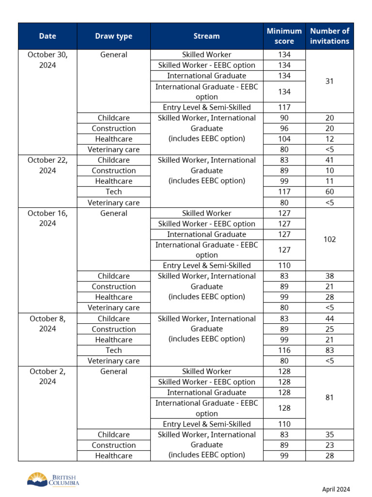 BC PNP Invitations To Apply SI 2024 Draws | PDF | Technology & Engineering