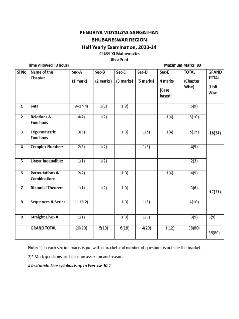 Class XI Mathematics Exam Blueprint 2023 | PDF | Algebra | Functions ...