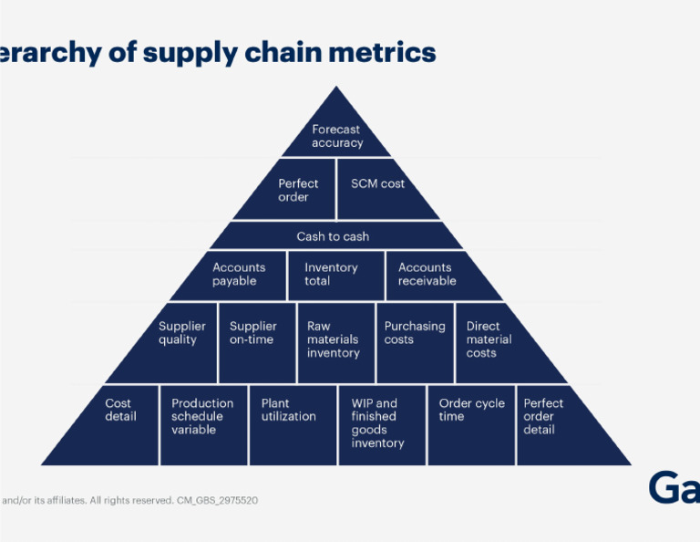 SCM Metrics | PDF