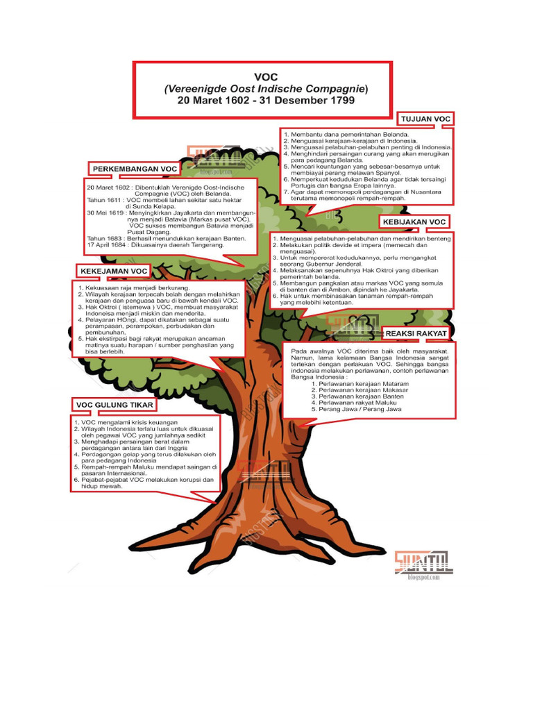 Contoh Pohon Materi | PDF