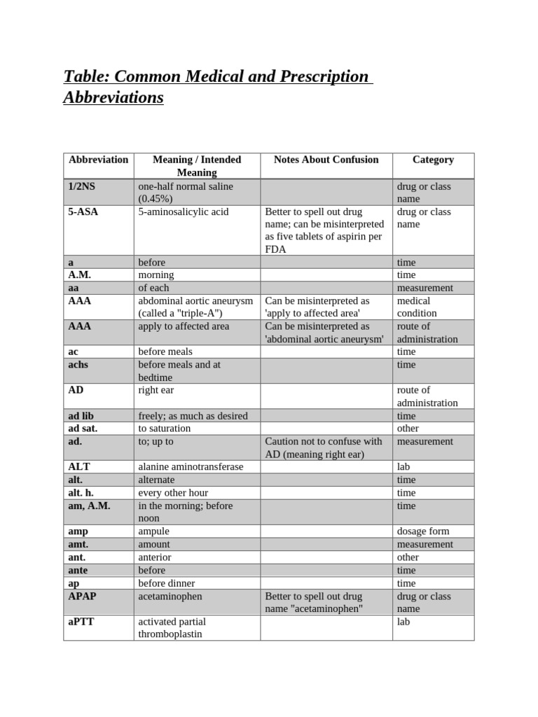 Common Medical and Prescription Abbreviations | PDF | Saline (Medicine) | Dose (Biochemistry)