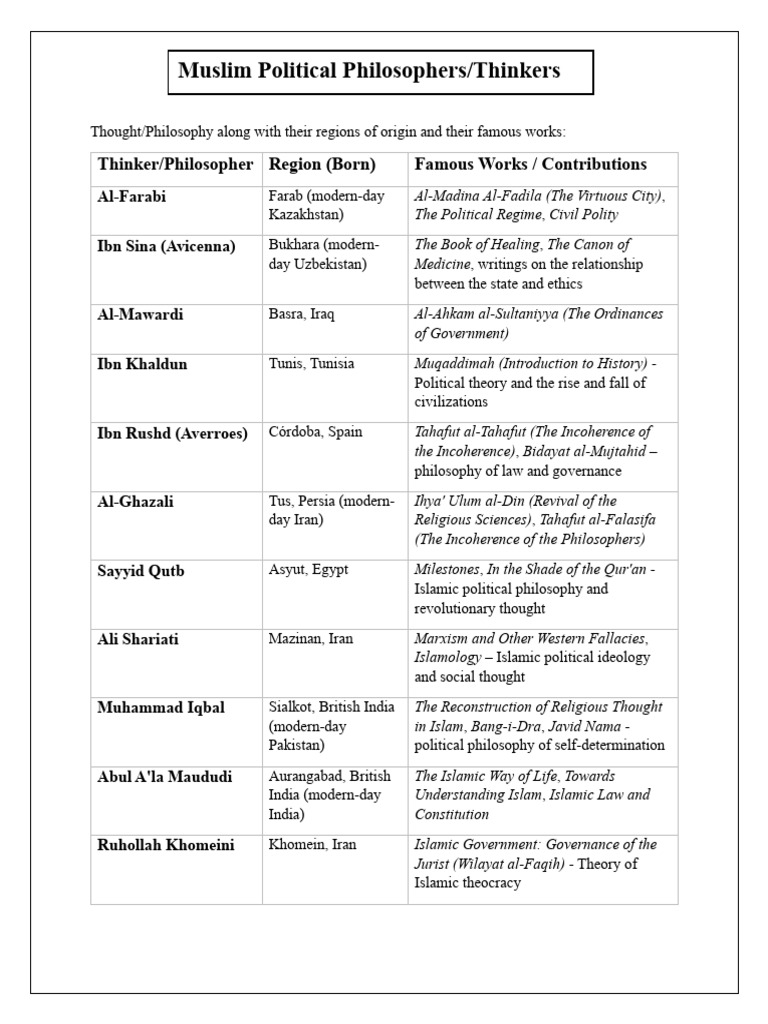 Muslim Thinkers | PDF | Islamic Philosophy | Political Philosophy