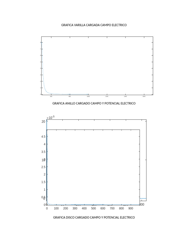 Grafica Varilla Cargada Campo Electrico Matlab | PDF