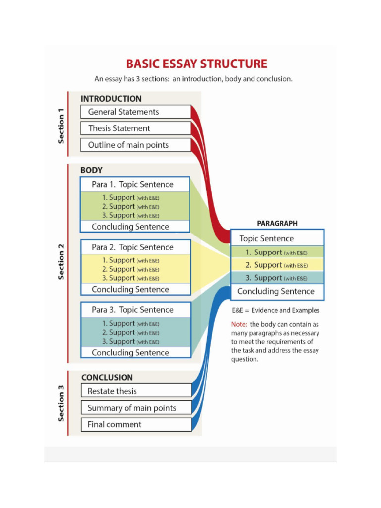 Essay Structure 2 | PDF