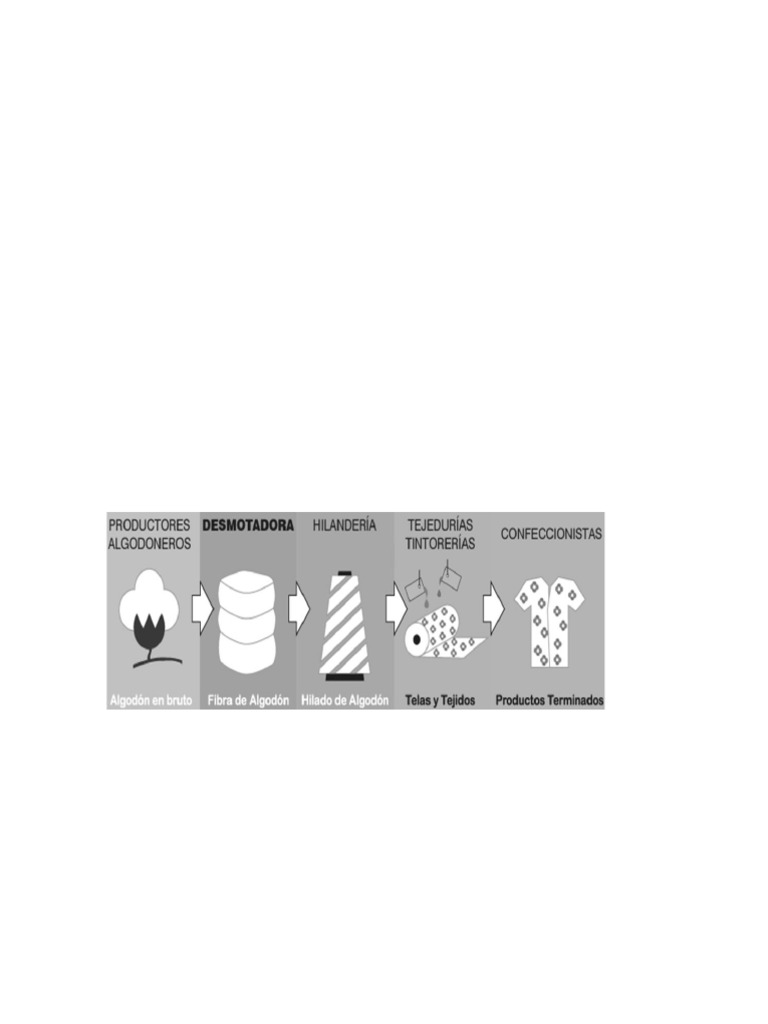 Industria Textil | PDF | Textiles | Algodón