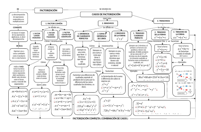 Mapa Conceptual Factorización | PDF | Factorización | Álgebra abstracta