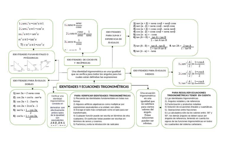 Mapa Conceptual Identidades y Ecuaciones Trigonometricas | PDF | Funciones trigonométricas ...