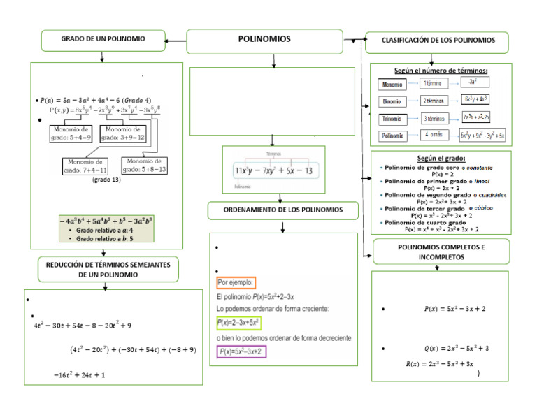 Mapa Conceptual Polinomios | PDF | Polinomio | Álgebra