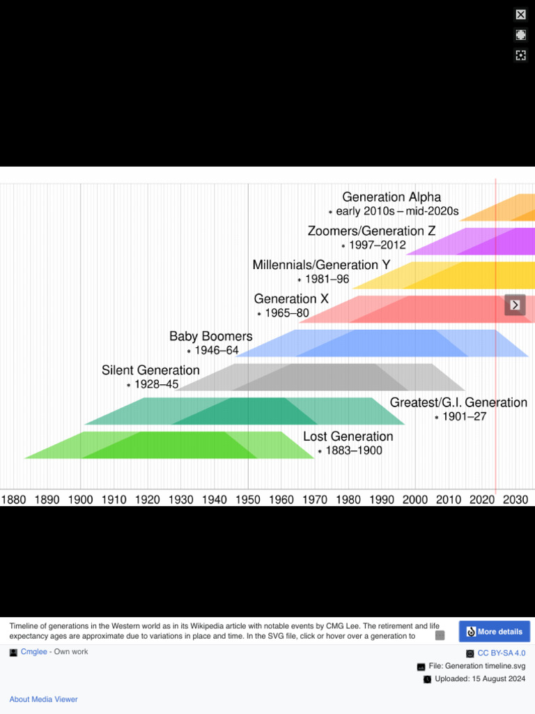Generation Timeline - Generation Z - Wikipedia | PDF
