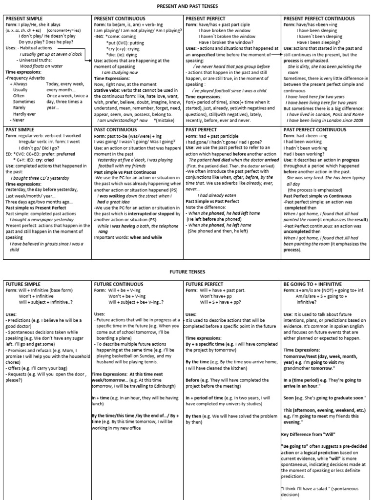 Chart of English Tenses 2 Bachillerato | PDF | Verb | Grammar