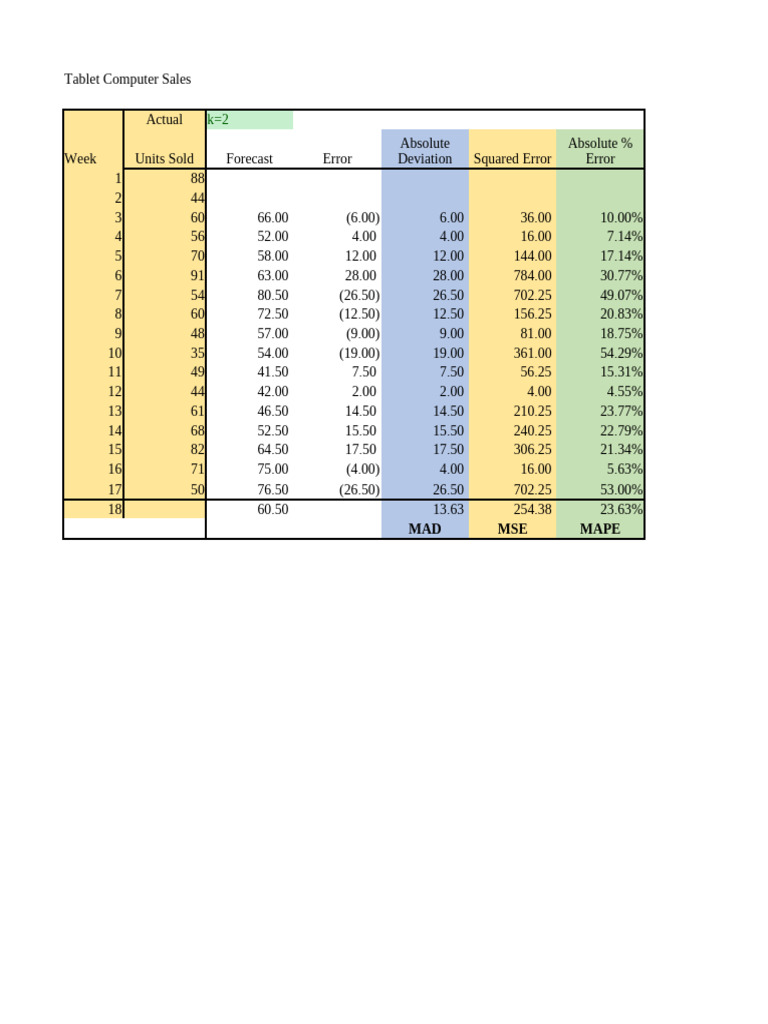 CH09 TabletComputerSales Interim | PDF | Mean Squared Error | Statistical Inference