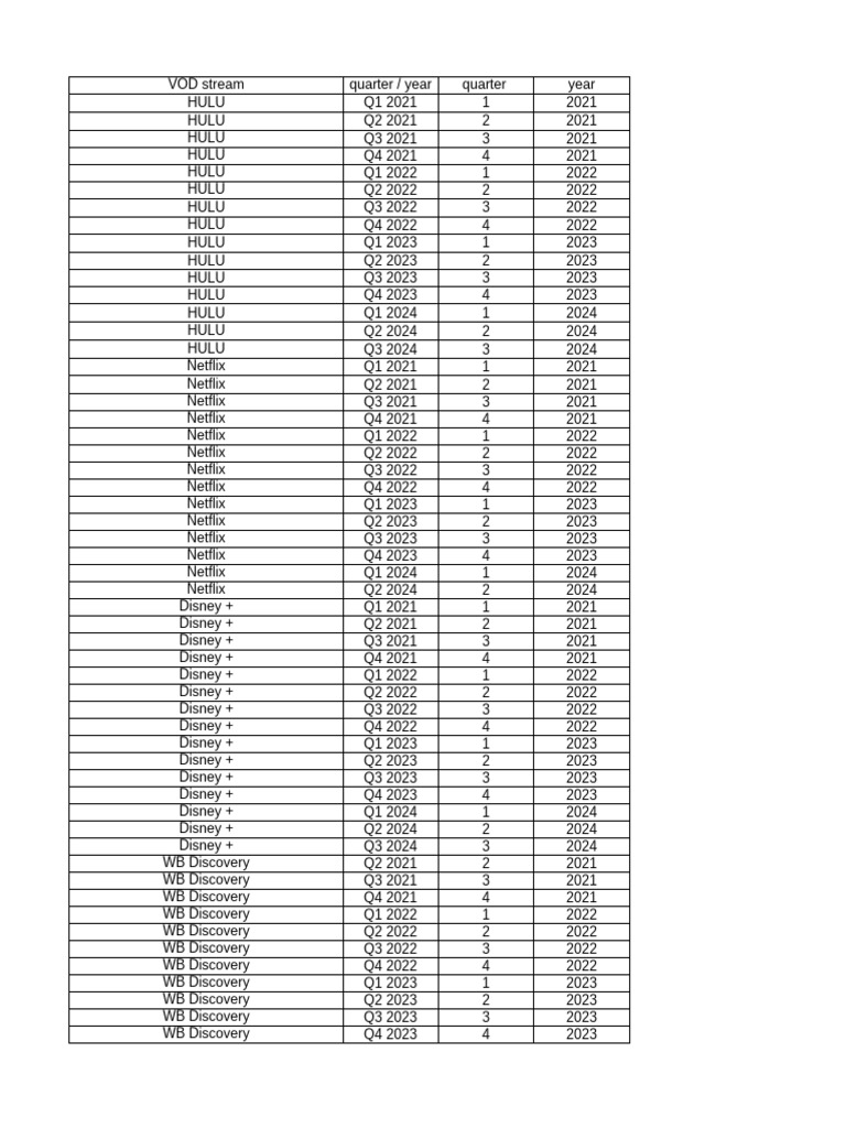Rough Draft - VOD Datasets | PDF | Hulu | Errors And Residuals