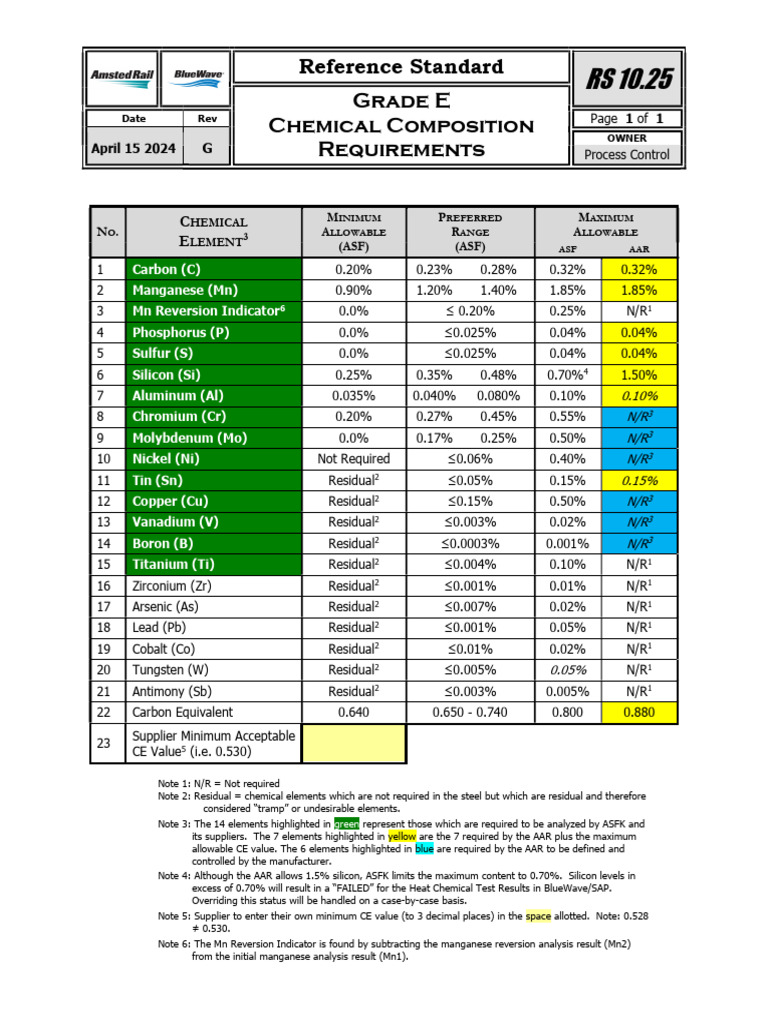 Chemical Composition Standards RS 10.25 | PDF | Manganese | Metallic ...