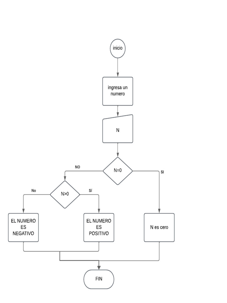 Diagramas de Flujo 2 | PDF
