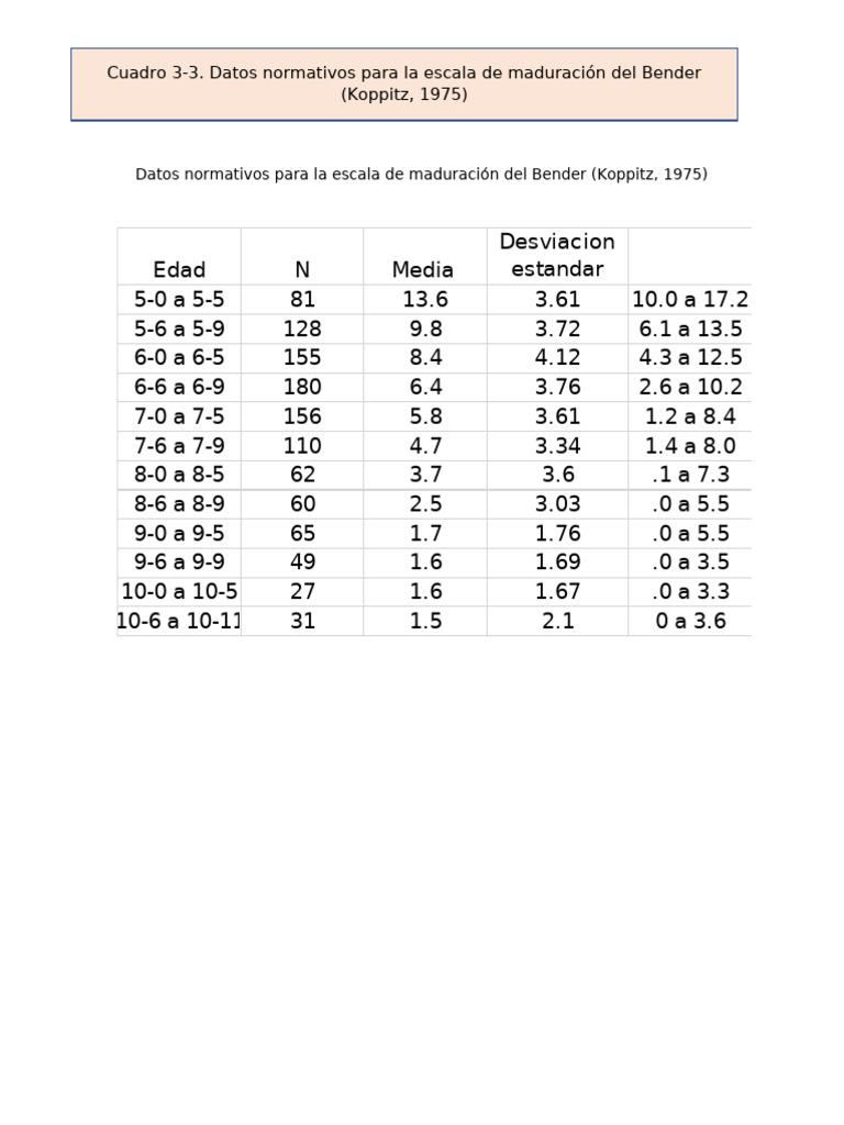 Datos Normativos para La Escala de Maduración Del Bender | PDF ...