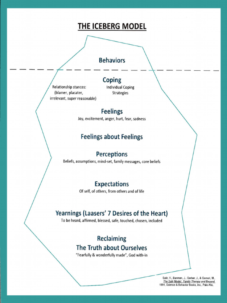 The Iceberg Model | PDF