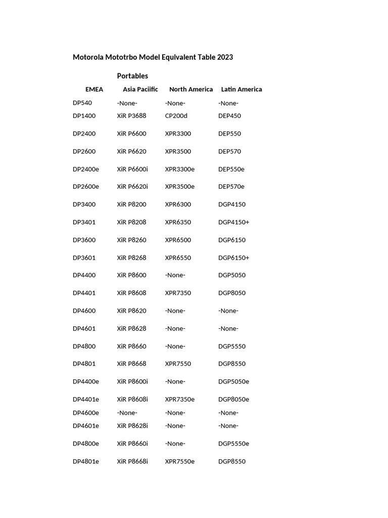 Motorola Mototrbo Model Chart 2023 | PDF | Business