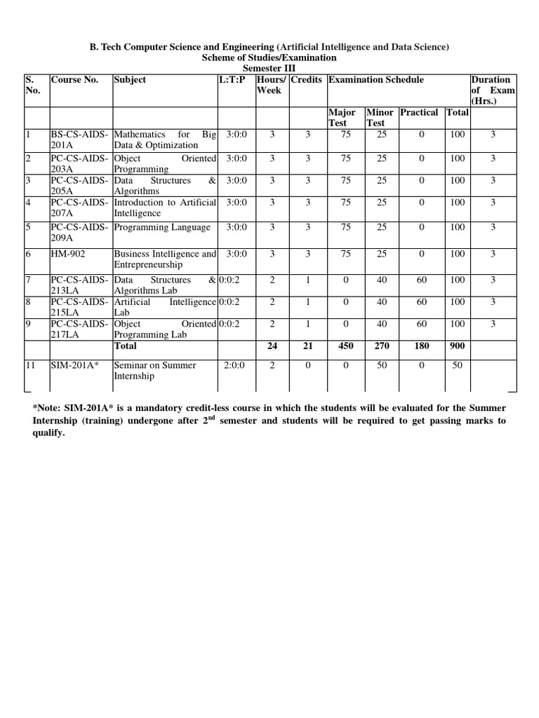 3rdsem AIDS Syllabus | PDF | C++ | Inheritance (Object Oriented Programming)