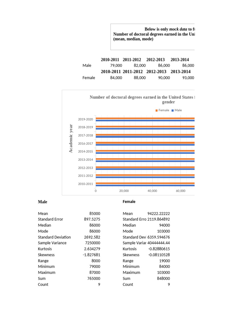 2010-2020 Number of Doctoral Degrees Earned Descriptive Statistics ...