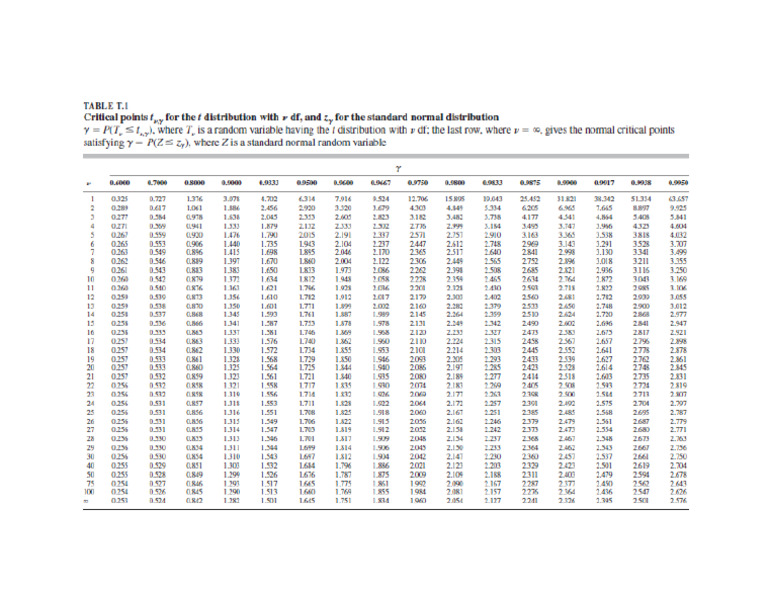 Confidence Table | PDF