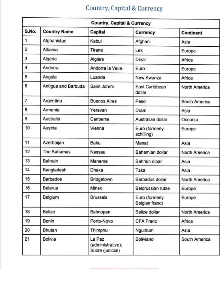 Country - Capital - Currency - Continent | PDF