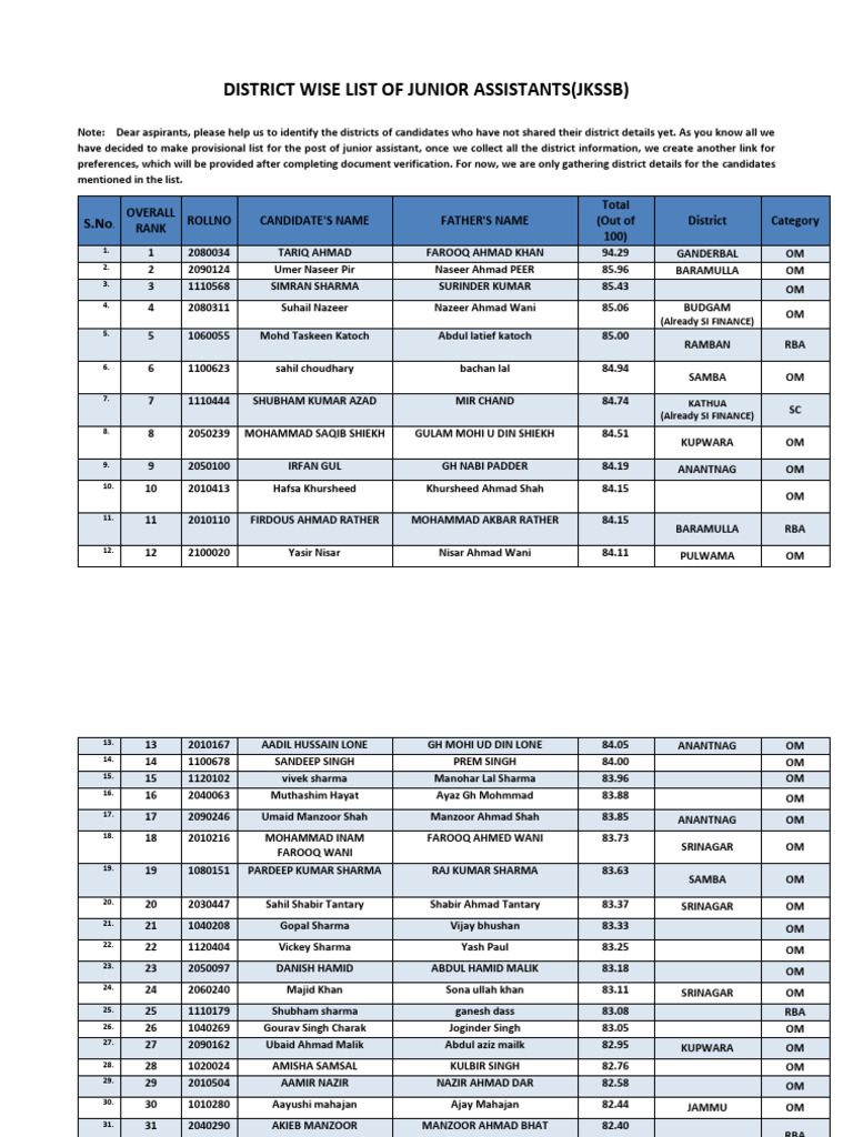 Junior Assistants District List | PDF