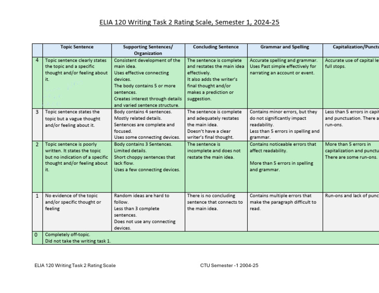 ELIA 120 Writing Booklet Task 2 Rating Scale | PDF | Human ...