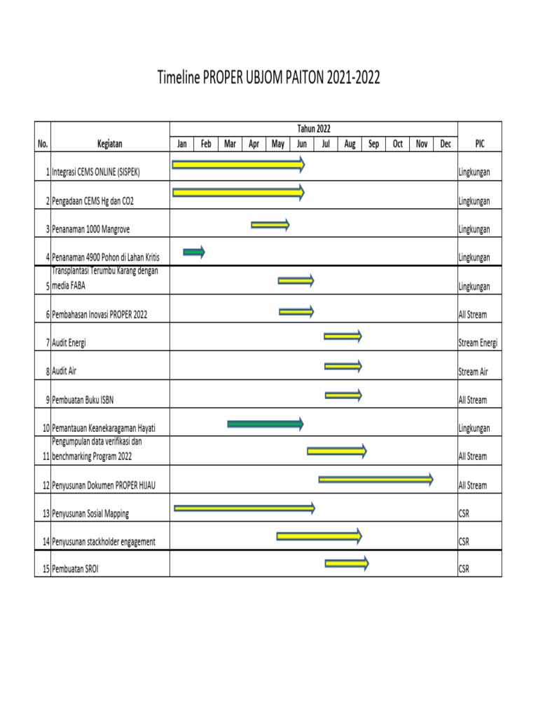 Timeline Proper 2022 | PDF
