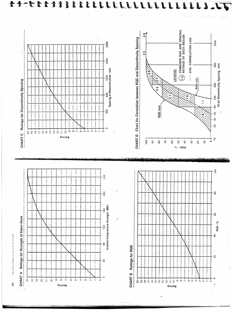 2 - RQD, UCS, Espac RMR | PDF
