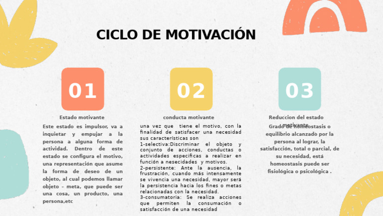 Ciclo de Motivación | PDF | Crecimiento personal y profesional ...