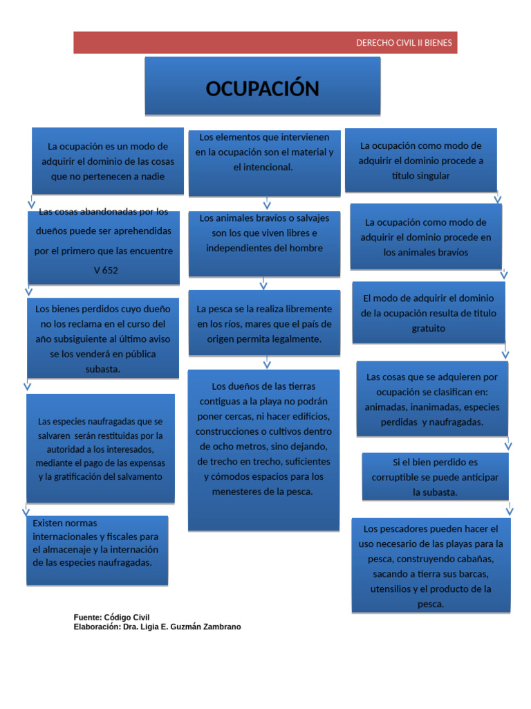 V UNIDAD Cuadro La Ocupación | PDF