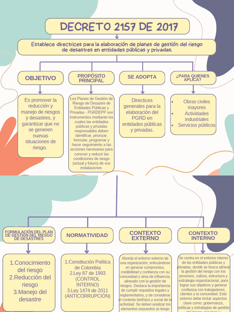 Mapa Conceptual - DECRETO 2157 DE 2017 | PDF | Riesgo | Business