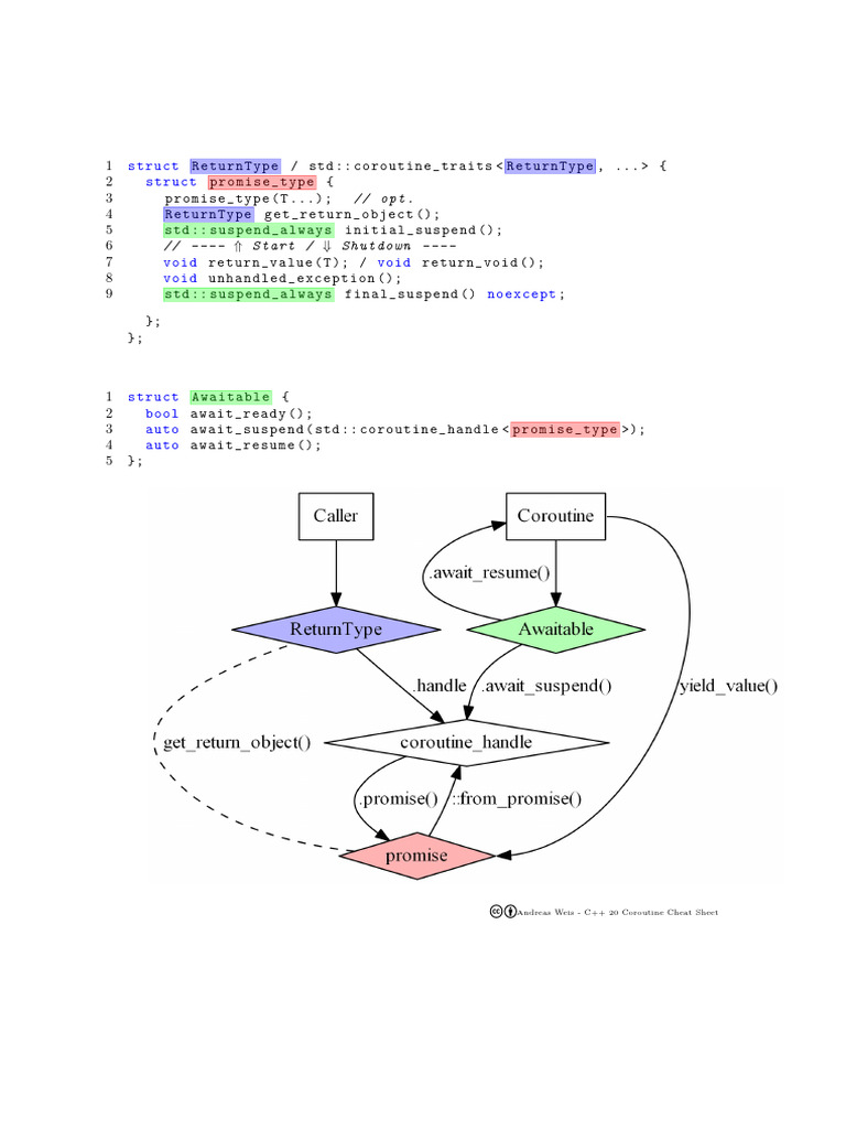 C++ 20 Coroutine Cheat Sheet | PDF
