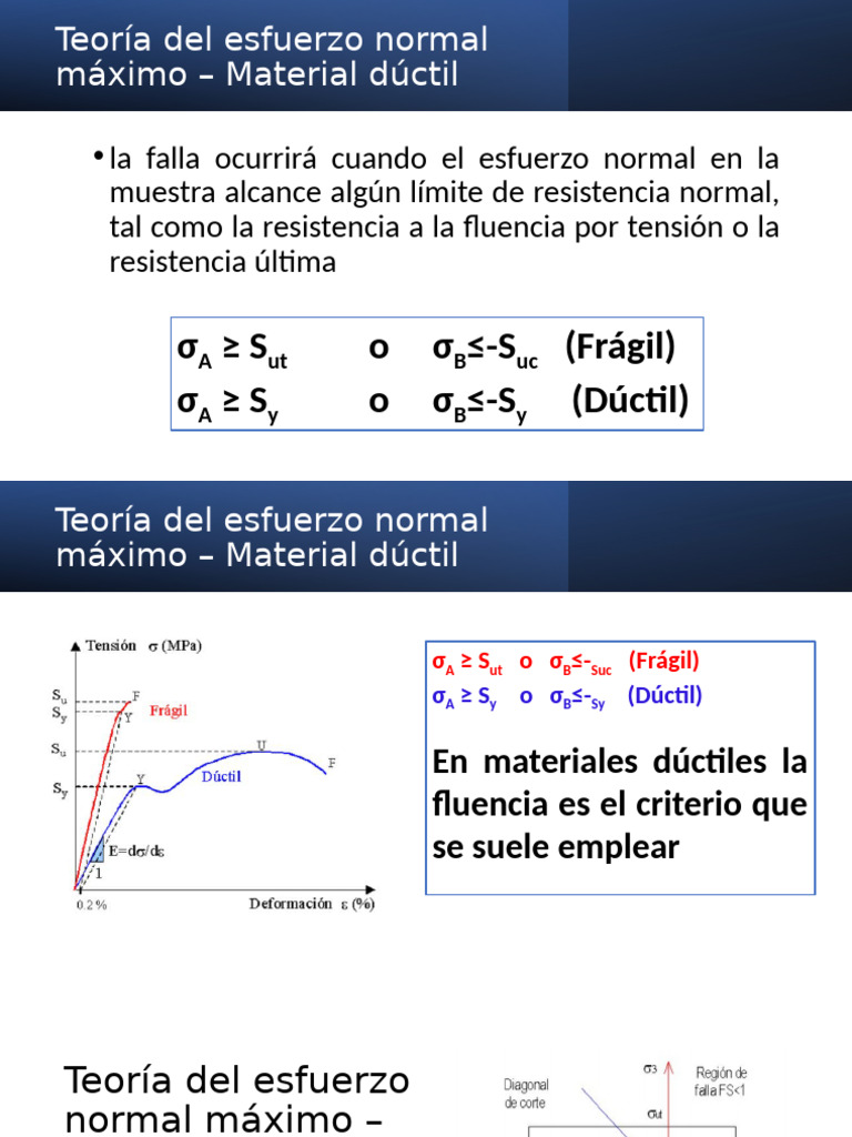 Teoría del Esfuerzo Normal en Materiales Dúctiles | PDF