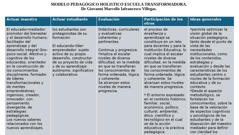 Modelo Pedagógico Holístico Transformador | PDF | Pedagogía | Aprendizaje