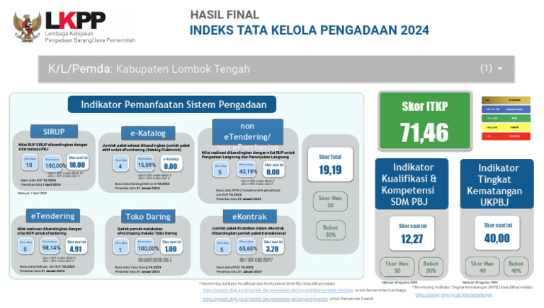 Data Final Kab. Loteng - ITKP 71.46% - 2024 (18.11.2024) | PDF