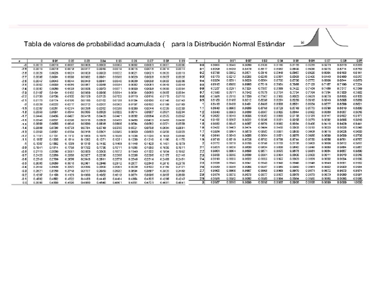 Tablas de Distribución Normal Estandar - 075052 | PDF