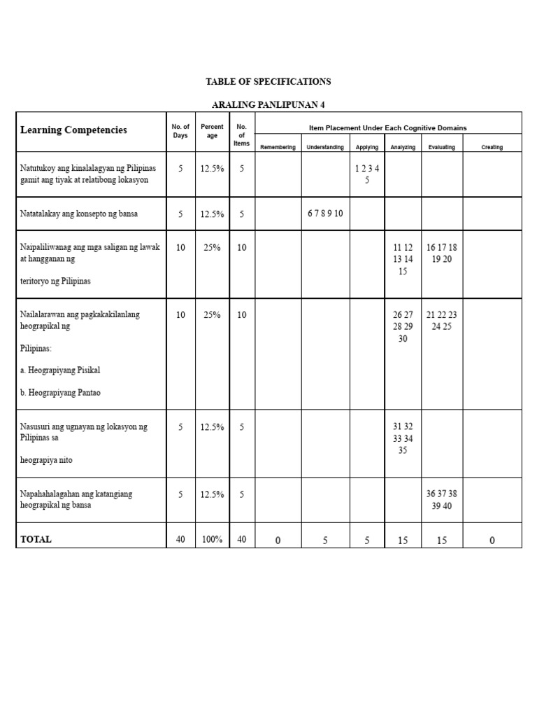 Learning Competencies: Table of Specifications Araling Panlipunan 4 | PDF