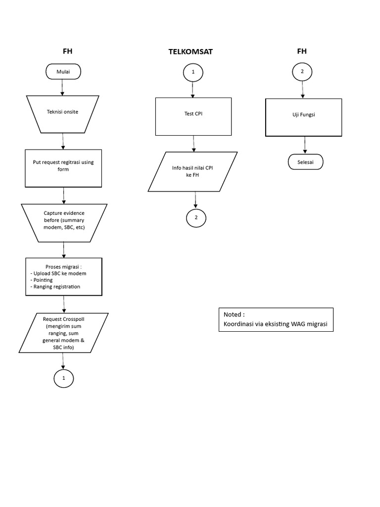 FLOWCHART - Alur Report Migrasi | PDF | Computers