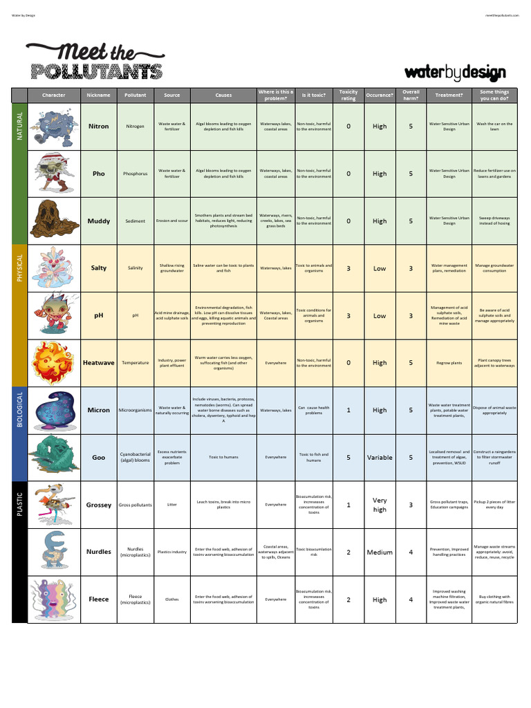 MTP ID Poster - Highschool | PDF | Toxicity | Water