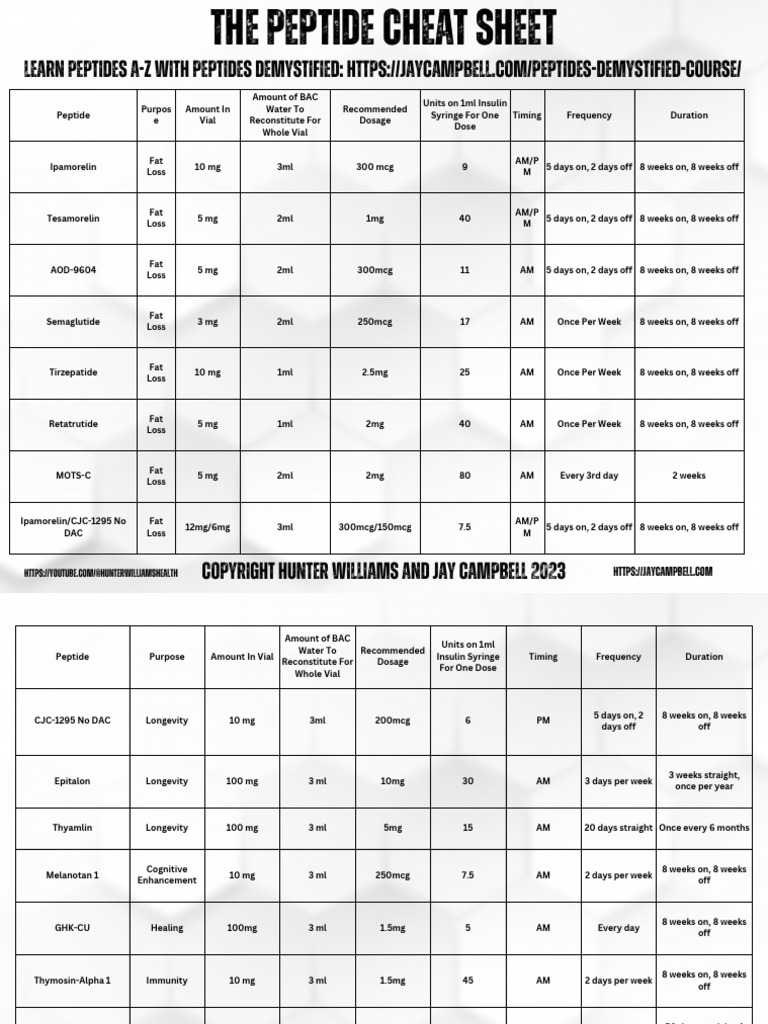 Updated Pepitde Cheat Sheet Aug 2024 | PDF | Dose (Biochemistry ...