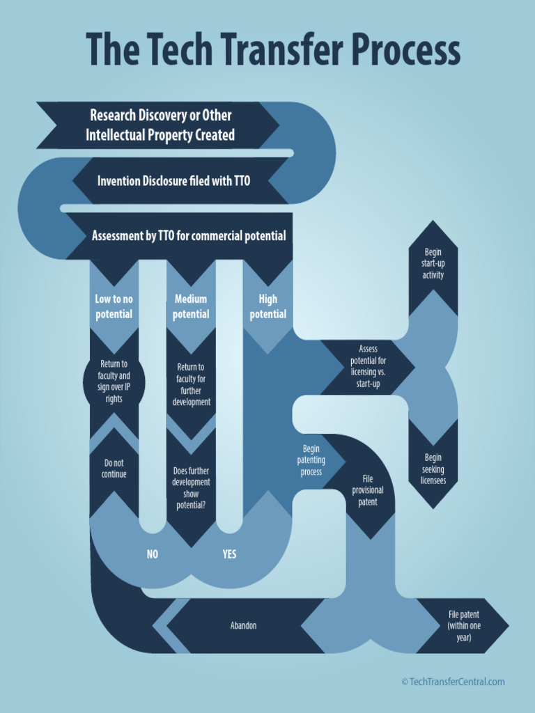 The Tech Transfer Process Overview | PDF