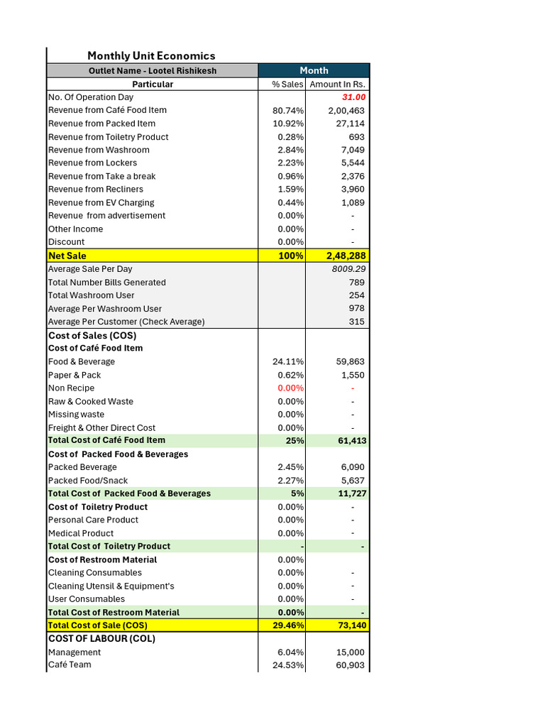Unit Economics Sheet - Aug '2023 | PDF | Revenue | Economies