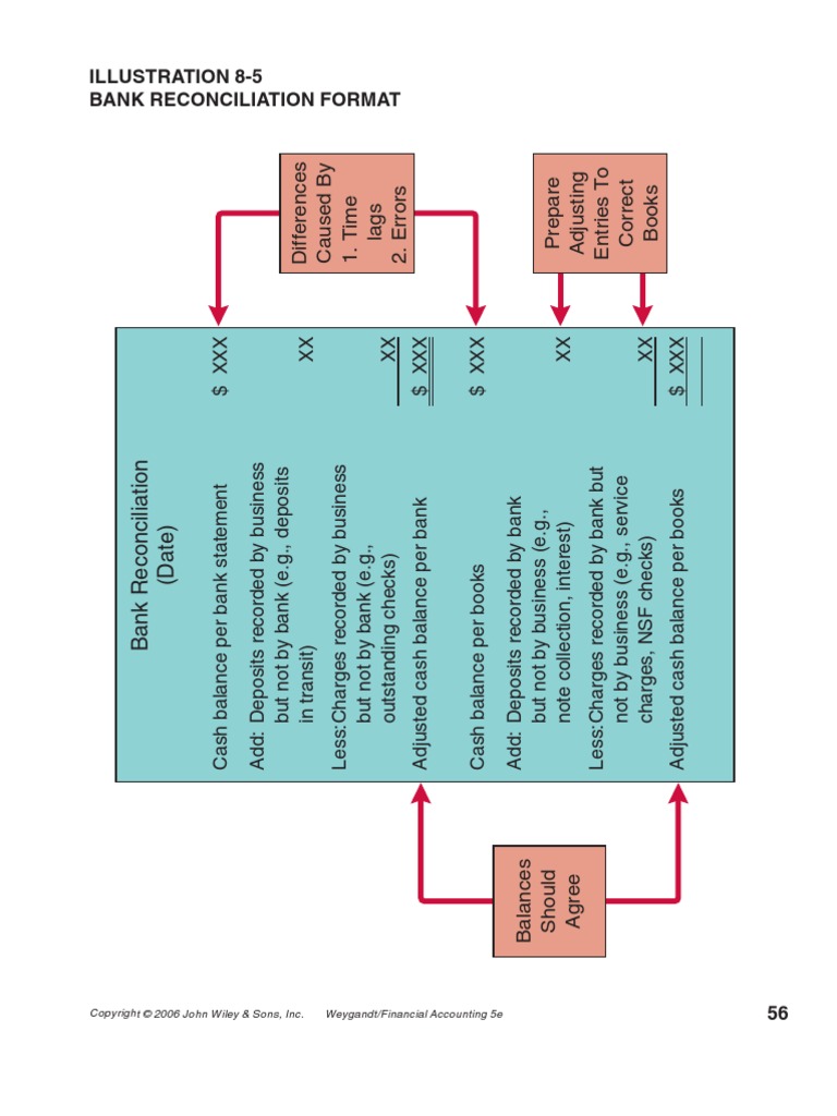 Illustration 8-5 Bank Reconciliation Format | PDF | Debits And Credits ...