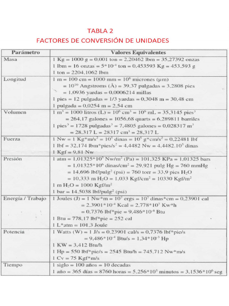 Tabla 2 - Factores de Conversión | PDF